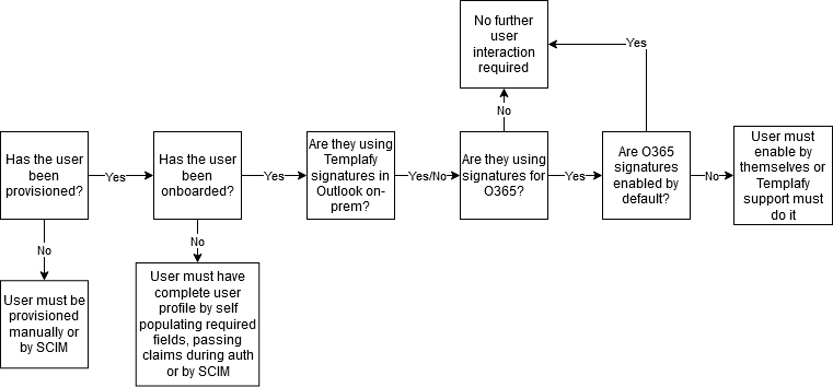 Onboarding Email Signature Users – Templafy One Help center